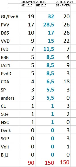 Peiling Tweede Kamer indisch4everlezers | Indisch4ever